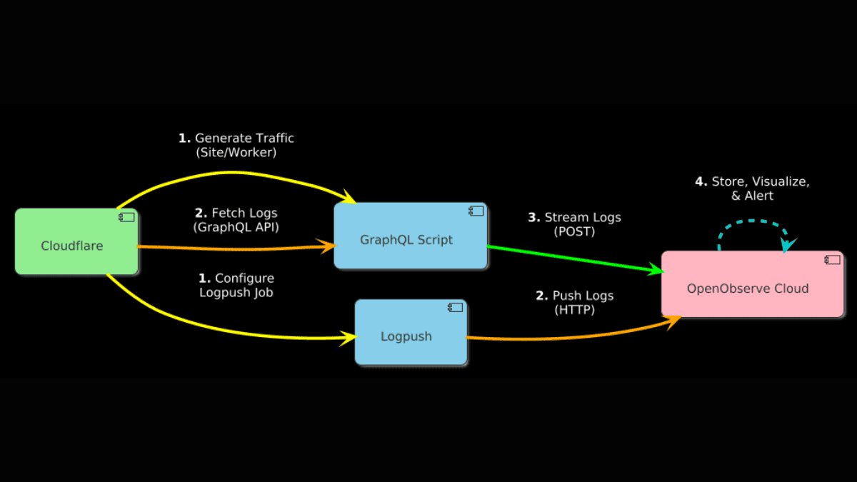 How to Monitor Cloudflare Logs (Logpush Optional)