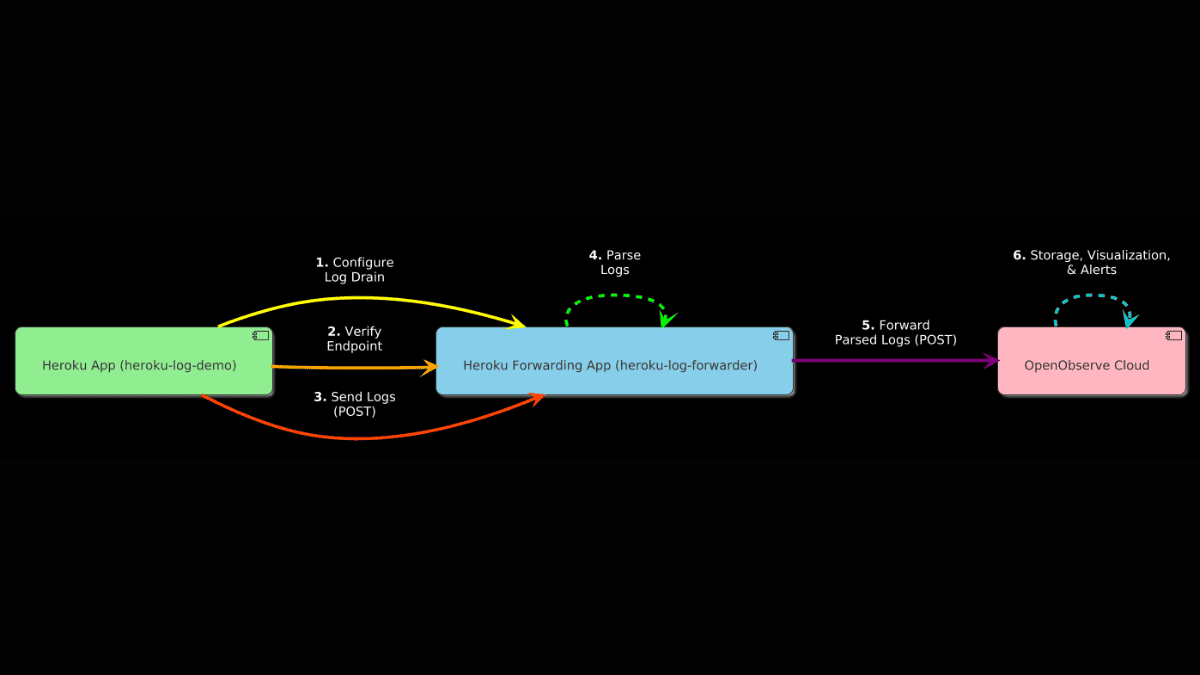 How to Monitor Heroku Logs: A Step-by-Step Guide for Developers
