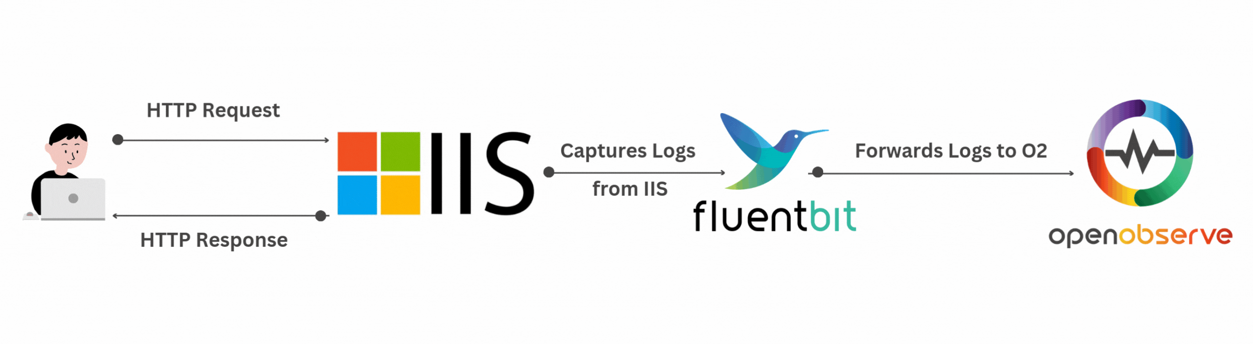 Mastering Windows IIS Logging: A Comprehensive Beginner's Guide