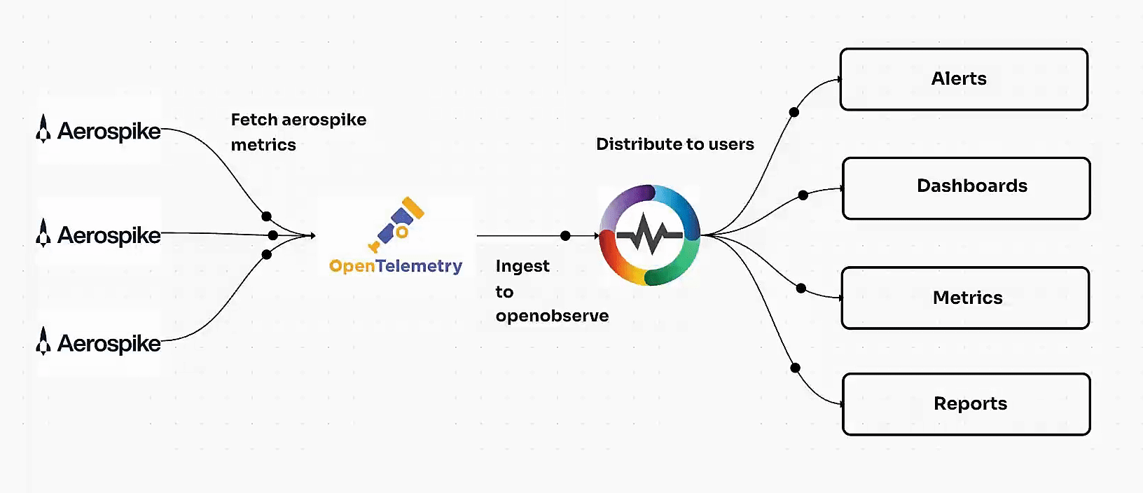 End-to-End Guide: Configuring and Monitoring Aerospike with ...