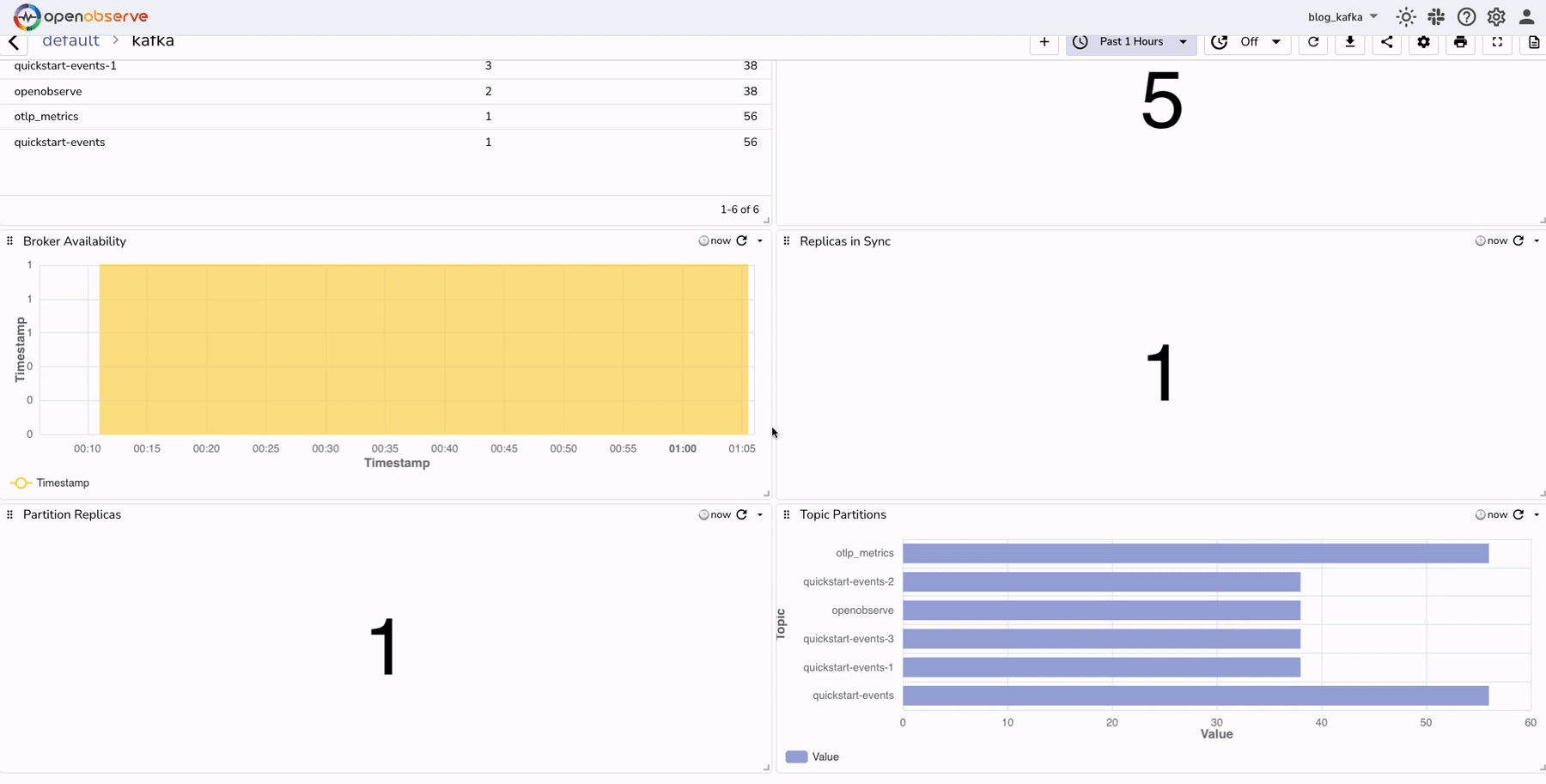 Comprehensive Guide to Monitoring Kafka Metrics with OpenTelemetry Collector