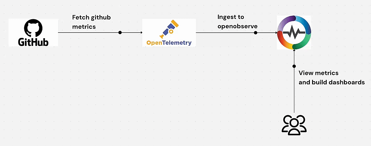 Monitoring Github Metrics In Real Time With Opentelemetry And Openobserve