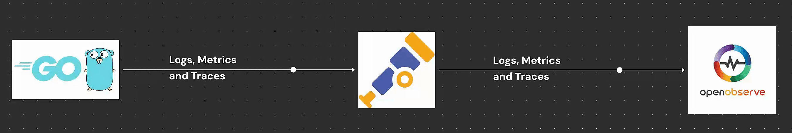 End-to-End Observability in Go: Distributed Tracing, Metrics & Logs with OpenTelemetry