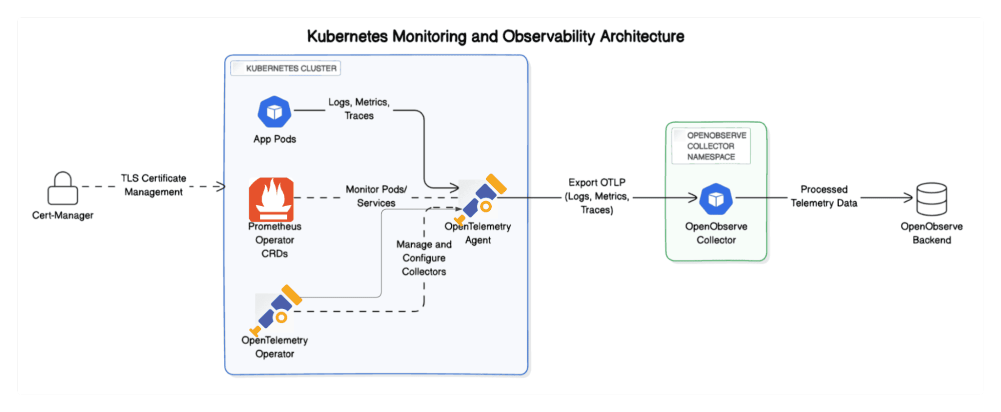 Simplifying Kubernetes Monitoring With Opentelemetry And Openobserve