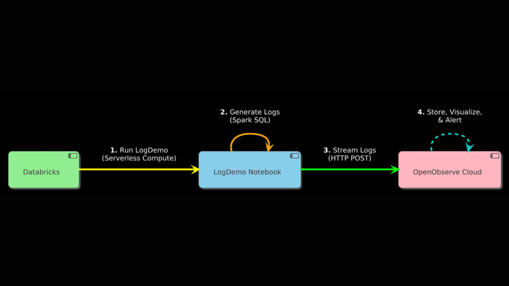 How to Monitor Databricks Logs