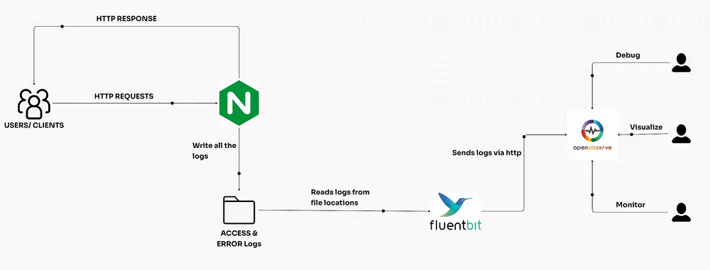 How to Monitor Nginx in Real-Time: Step-by-Step Guide for Tracking Logs ...