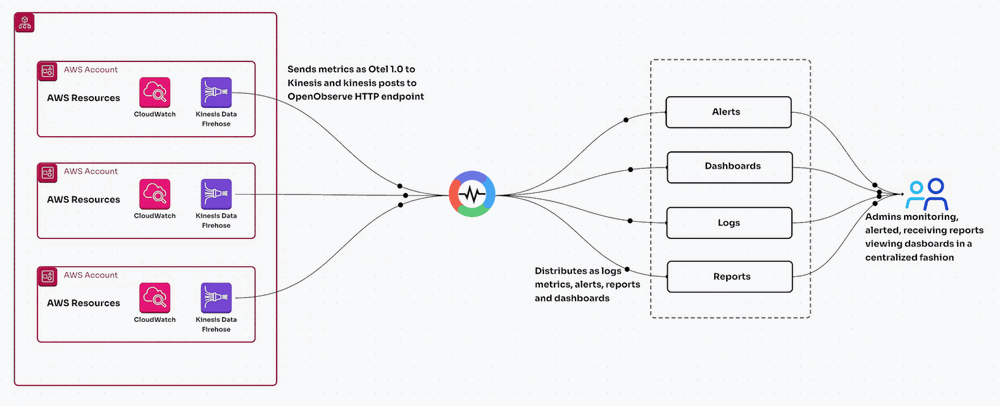 OpenObserve AWS Monitoring | Cloud Observability Platform