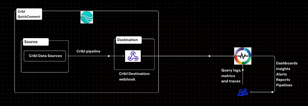Ingesting Data from Cribl to OpenObserve: A Complete Guide