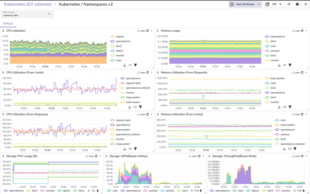 OpenObserve Dashboards | Real-Time Data Visualization Platform