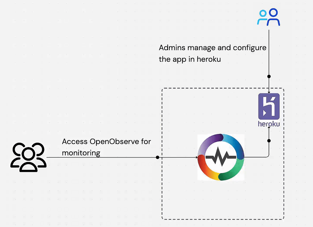 How to Deploy OpenObserve on Heroku: A Complete Guide
