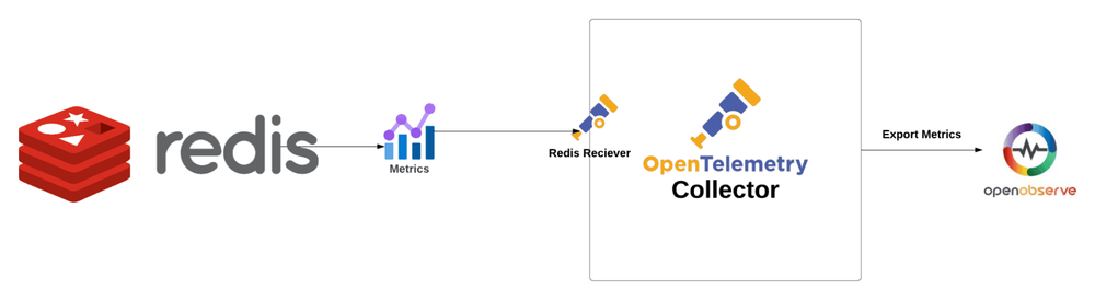 Monitor Your Redis Metrics with Opentelemetry and OpenObserve