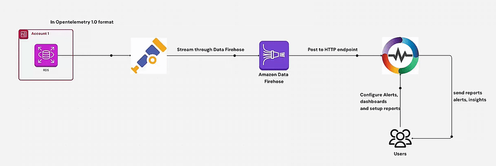How to Set Up AWS RDS Oracle SE2 with OpenObserve: Complete Monitoring Guide