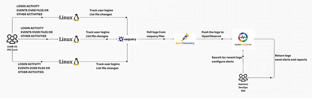 Exploring osquery Daemon and Shell on Linux for Logging and Observability