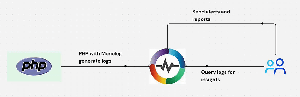 PHP Logging: Ingesting Monolog Data into OpenObserve for Better Monitoring