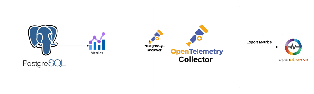 Monitor Your PostgreSQL Performance via OpenTelemetry Collector
