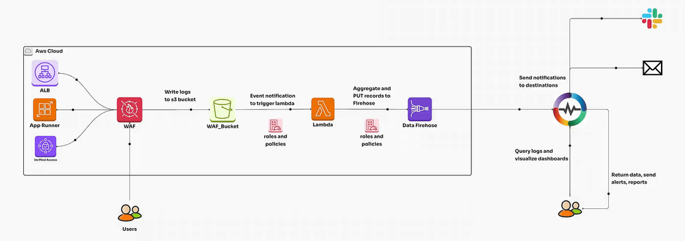 Comprehensive Guide to AWS WAF: Logging, Monitoring, and Visualization