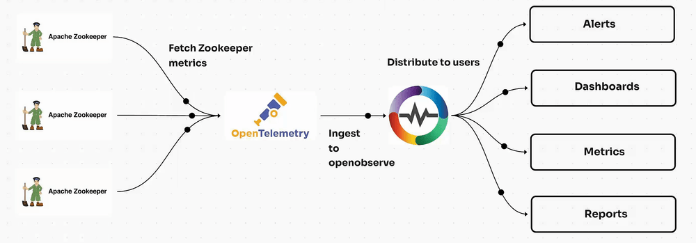 OpenObserve Database Monitoring | Performance & Analytics