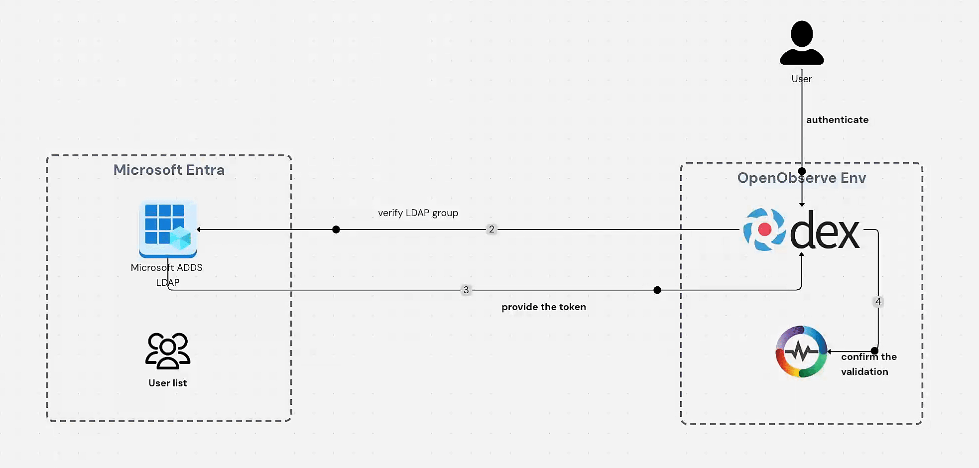 How To Configure Microsoft Adds Ldap With Openobserve And Dex Complete Integration Guide