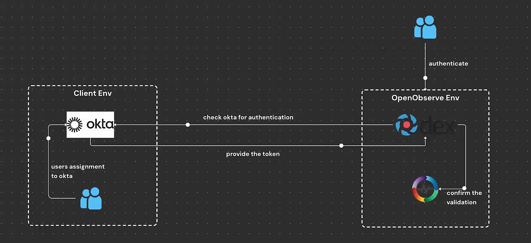 Configuring Okta SSO with OpenObserve and Dex