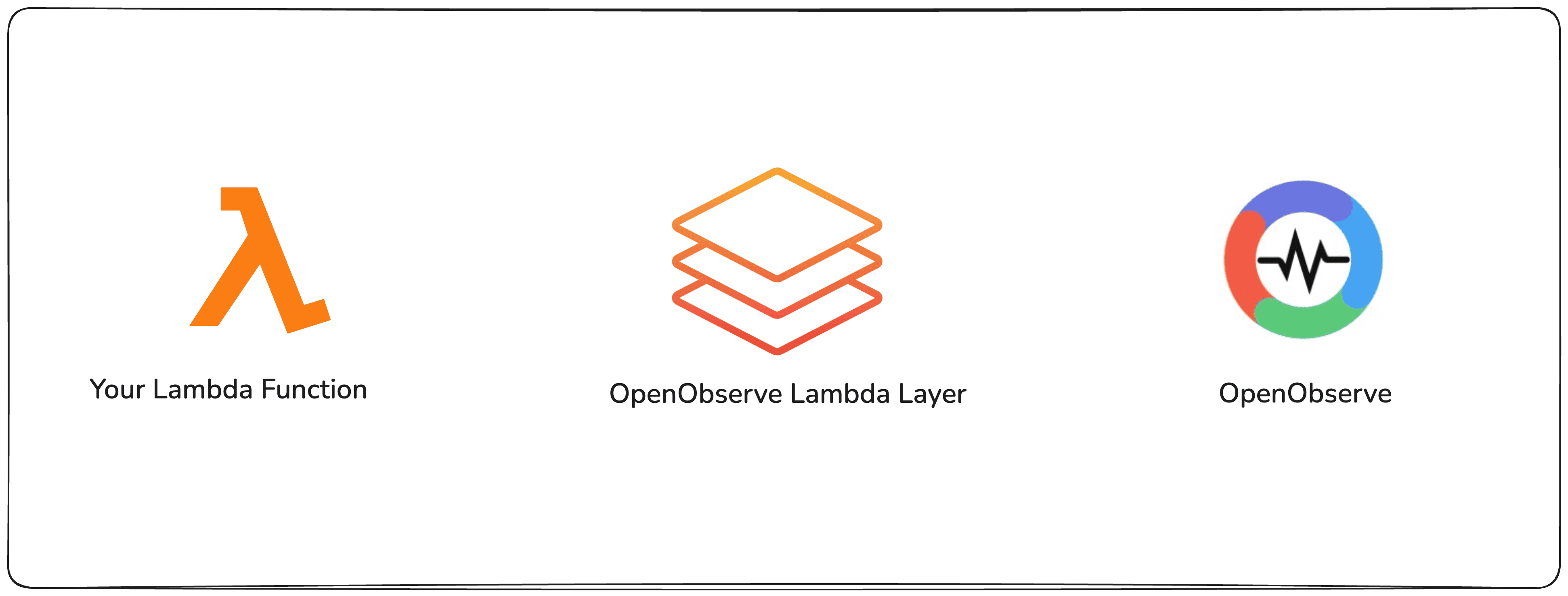 AWS Lambda Logging: Stream to OpenObserve (No CloudWatch)