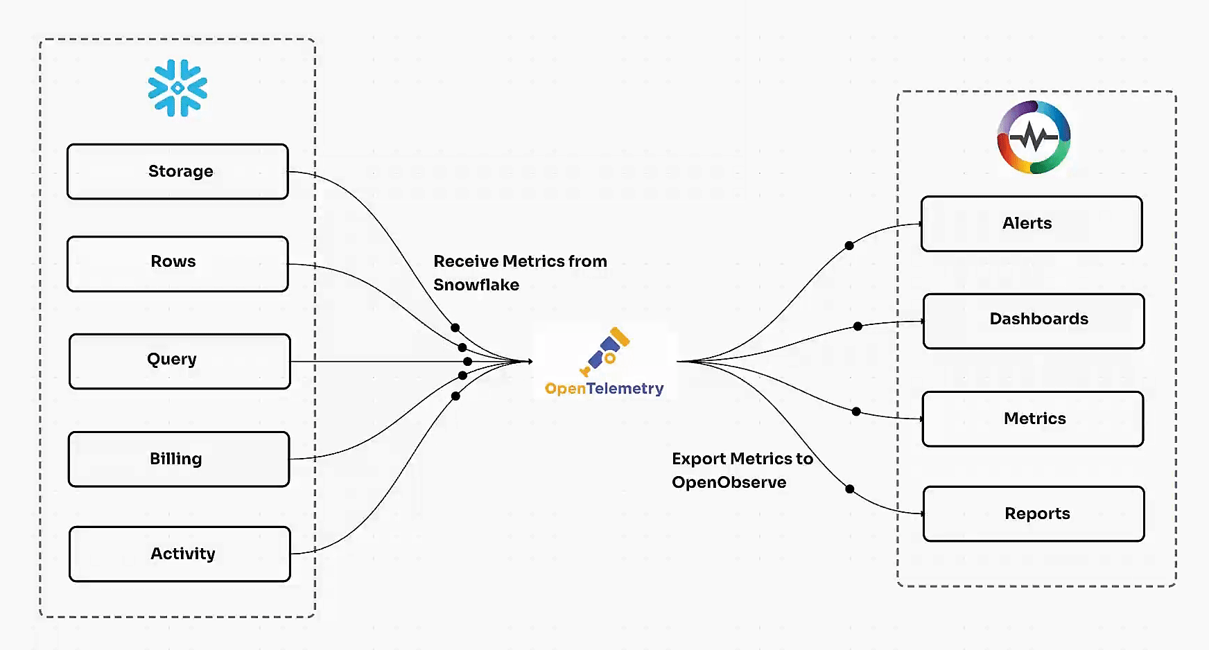 OpenObserve OpenTelemetry | Unified Observability Integration