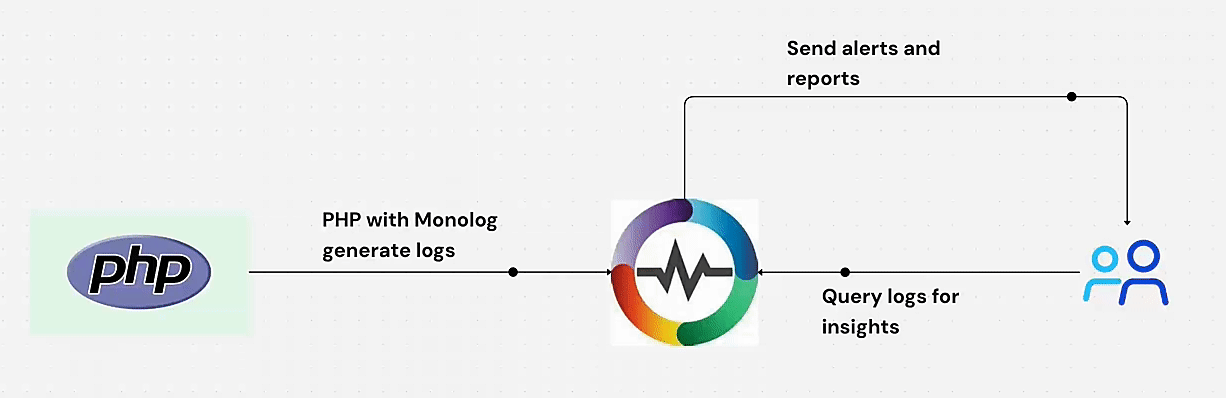 PHP Logging: Ingesting Monolog Data into OpenObserve for Better Monitoring