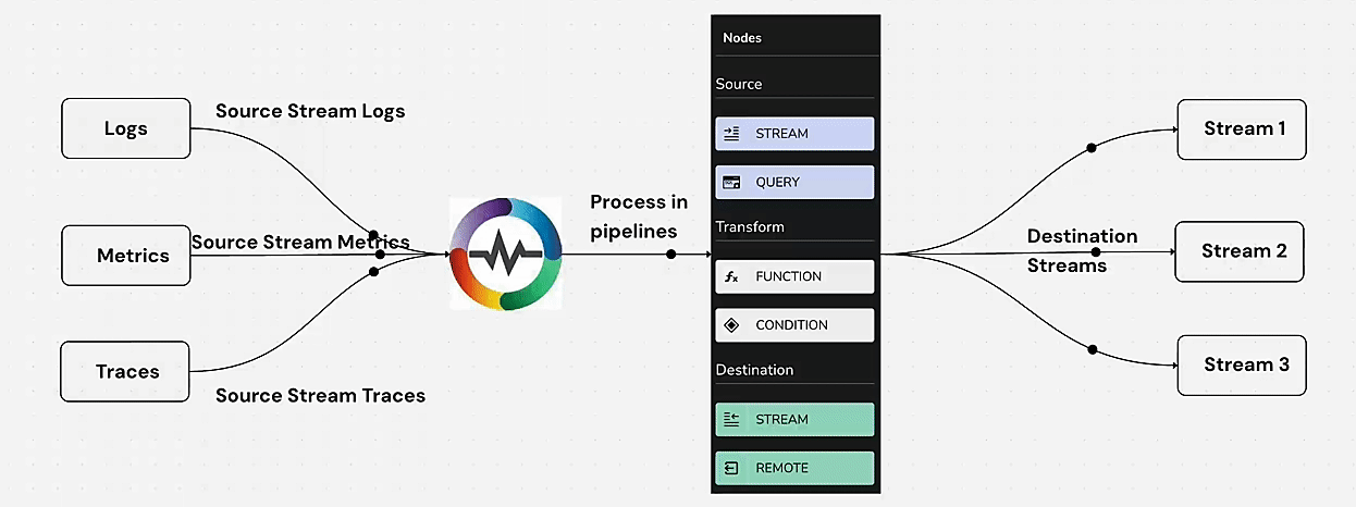Understanding OpenObserve Pipelines: Real-Time Processing, Routing, and Pre-Aggregation