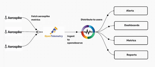 End-to-End Guide: Configuring and Monitoring Aerospike with ...