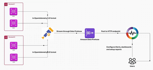 OpenObserve AWS Monitoring | Cloud Observability Platform