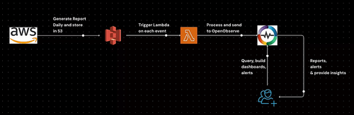 AWS Cost and Usage Reports (CUR): A Complete Guide to Cloud Cost ...