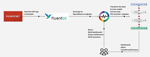 Complete Fortinet Firewall Monitoring Guide: Log Analysis