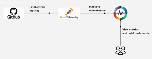 Monitoring GitHub Metrics in Real-Time with OpenTelemetry and OpenObserve