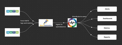 How to Ingest and Analyze NATS Logs and Metrics for Better Observability