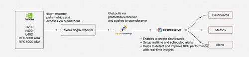 NVIDIA GPU Monitoring with DCGM Exporter and OpenObserve: Complete ...