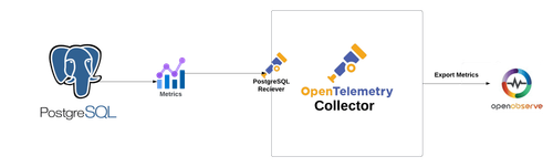 Monitor Your PostgreSQL Performance via OpenTelemetry Collector